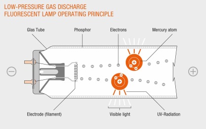 Gas discharge lamp | Warisan Lighting
